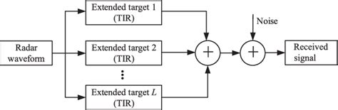 Figure 1 From Estimation Of Extended Targets Based On Compressed Sensing In Cognitive Radar