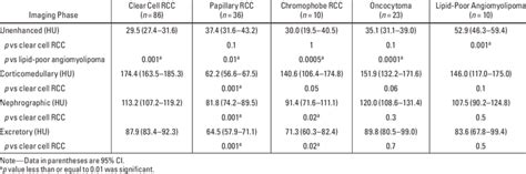 Multiphasic Absolute Attenuation Distinguishing Clear Cell Renal Cell