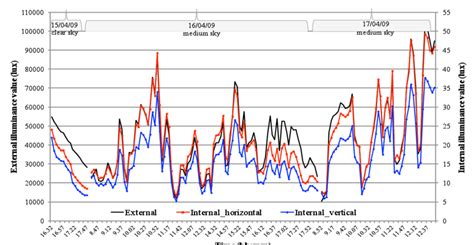 Average Illuminance Values As A Function Of The Time Download