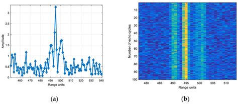 Radar Target Detection Algorithm Using Convolutional Neural Network To