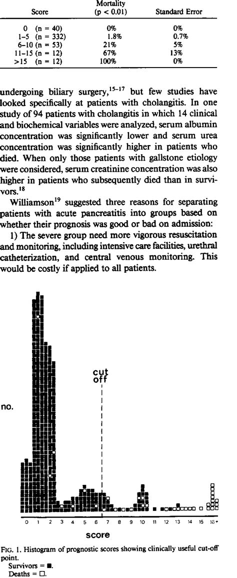 Predictive Value Of The Scoring System Download Table