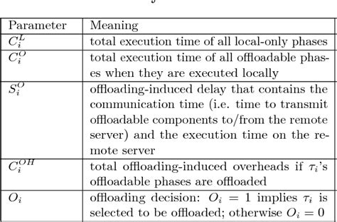 Table 1 From An Energy Efficient Offloading Framework With Predictable Temporal Correctness