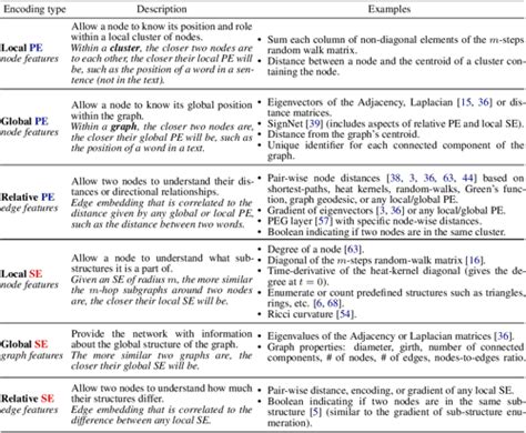 Table 5 From Recipe For A General Powerful Scalable Graph Transformer Semantic Scholar