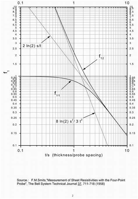 Finite Size Corrections For 4 Point Probe Measurements