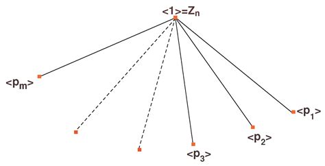 Some Metrical Properties Of Lattice Graphs Of Finite Groups Some Metrical Properties Of Lattice Graphs Of Finite Groups