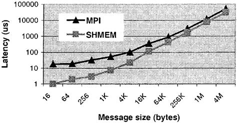 Latency For The Mp And Shmem Programming Model Download Scientific Diagram