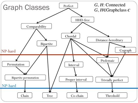 ppt graph classes and subgraph isomorphism powerpoint presentation
