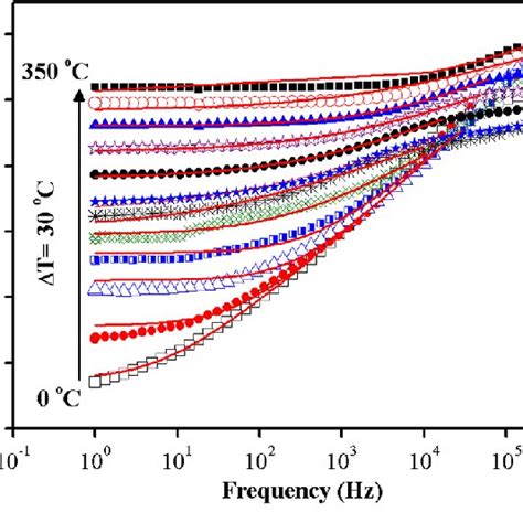 Temperature Variation Of Dielectric Constant ε Of Pzt And Pnzt