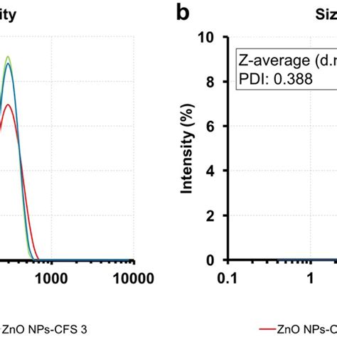 Particles Size Distribution Of Biosynthesized Zno Nps A Zno Nps Cfs