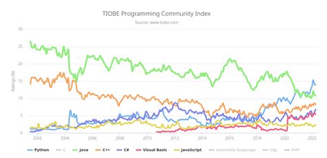 7 Programming Languages To Use In Data Science Geekflare