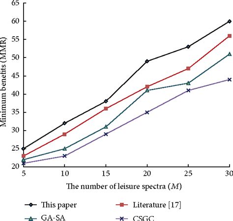Figure 2 From Analysis And Simulation Of The Dynamic Spectrum Allocation Based On Parallel