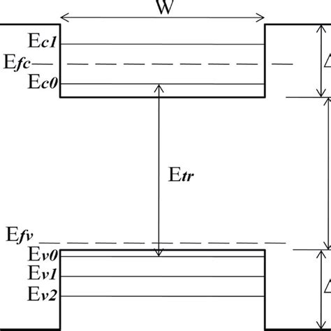 Band Model For A Quantum Well Structure Figure 7 Quantized Energy