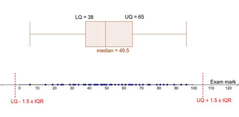Outlier Box Plot