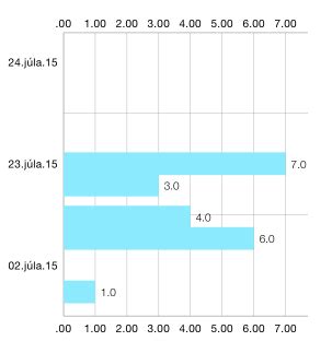 Grouped Columns In Barchart With Variable Count Of Data Entries Using