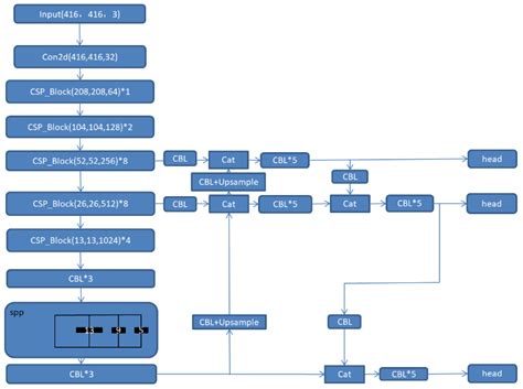 Real Time Detection Of Mango Based On Improved Yolov4