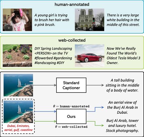 Samples Of Human Annotated And Web Collected Image Caption Pairs And