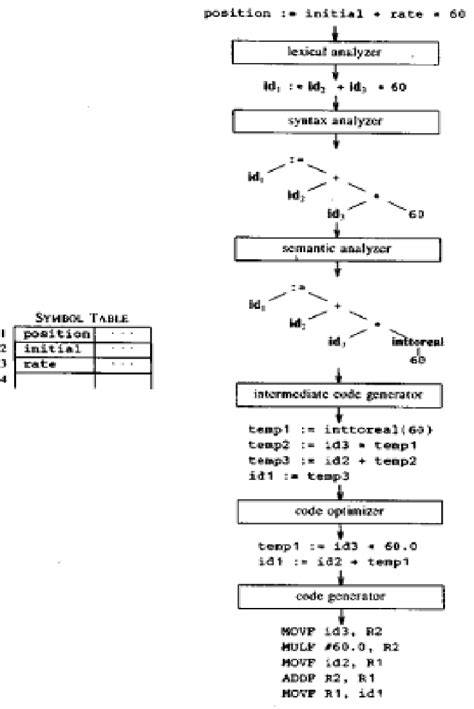 Translation Of An Assignment Statement Download Scientific Diagram