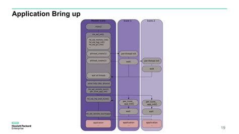 Introduction To Dpdk Pptx