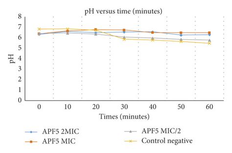 Effects Of Compound 4 On The Proton Atpase Pumps Download Scientific