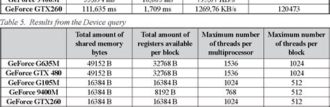 Table 5 From Evaluation Of The Parallel Computing Performances Based On The Nvidia Geforce Gpu