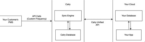 Syncing Data Calry Docs