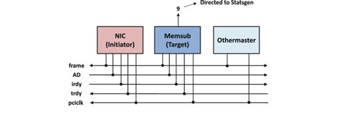 PCI Bus Control Signals Considered In This Paper Download Scientific Diagram