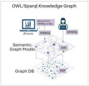 Leveraging SQL Knowledge Graphs For Accurate LLM SQL Query Generation