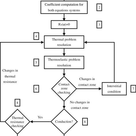 Diagram Of The Double Iterative Resolution Process Proposed In This