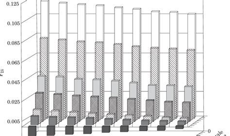 simulated f is values for a fixed size population when dominated by