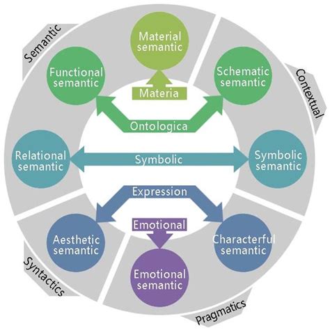 The Four Dimension Semantic Coupling Model Of Product Symbol Download Scientific Diagram