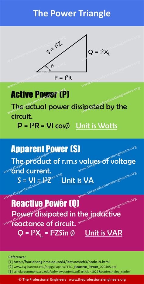 Active, Apparent and Reactive Power in the Power Triangle. Basic concepts of Electrical ...