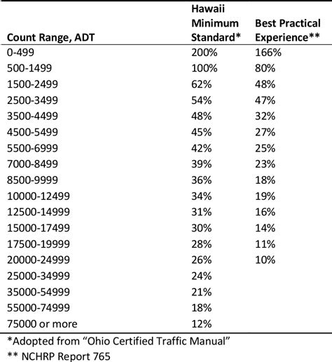 Table 1 2 From Guidelines For Project Level Traffic Forecasting For