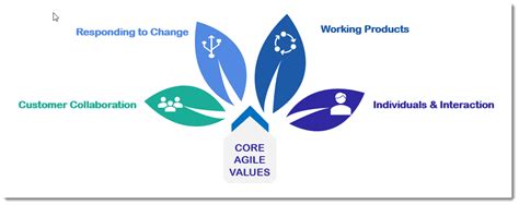 The Values And Principles Of The Agile Manifesto