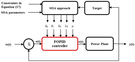 sustainability free full text a new fractional order load frequency