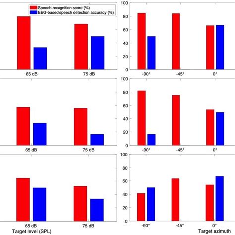 Speech Recognition Score And Speech Detection Accuracy From Eeg For Ci2 Download Scientific