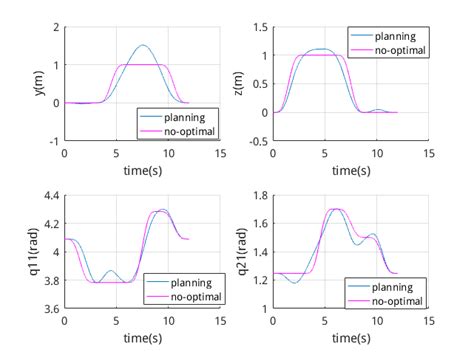 13 The Trajectory Of Each Coordinate Of The Original Optimisation