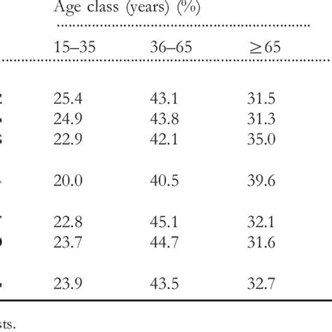Patient Age And Asa Class Distribution Over Time Download Table