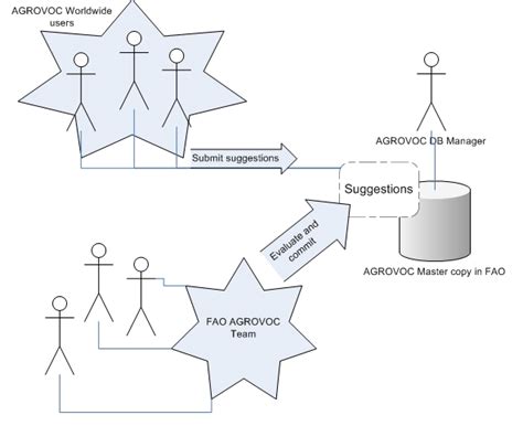 1 Current Workflow For Collaborative Content Maintenance Of AGROVOC Download Scientific Diagram