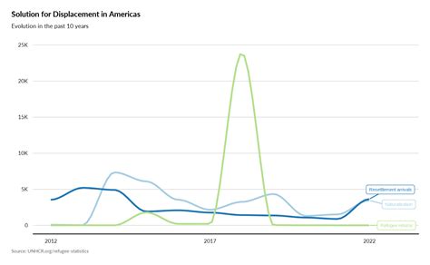 Chart Library Region • Unhcrdatapackage