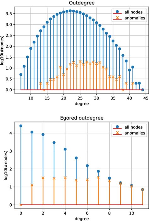 Figure 1 From Anomaly Detection In Graphs Of Bank Transactions For Anti