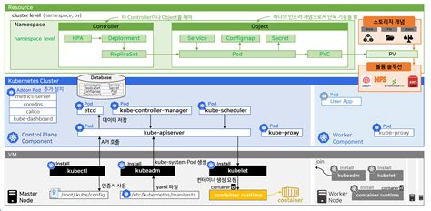 쿠버네티스 구성요소 Easternpillars Tech Blog 쿠버네티스 구성요소 Easternpillars Tech Blog
