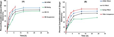 Ginger Extract Loaded Transethosomes For Effective Transdermal Permeation And Anti Inflammation