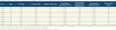 Table 1 From Unexpectedly High Corneal Flap Thickness And Ectasia After