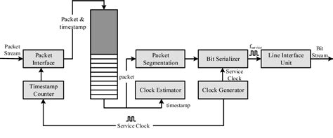 Figure 4 From A New Adaptive Clock Synchronization Method Based On Timestamp And Jitter Buffer
