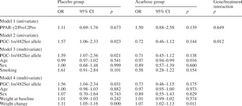 The Pro12ala Polymorphism Of The Ppar γ2 Gene And The Gly482ser