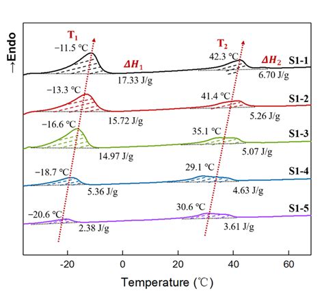Dsc Curves Of Elastomers With Different R Values Download Scientific Diagram