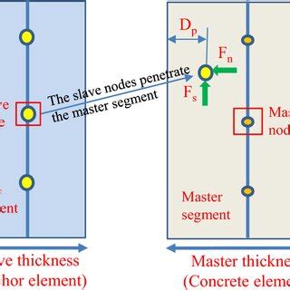 The Slave Nodes Penetrate The Master Segment In The Contact Based Download Scientific Diagram