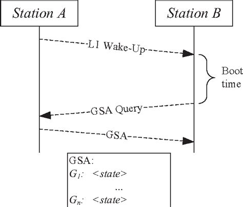 Figure 1 From Multinet — A Wake Up Protocol For Multicast Network