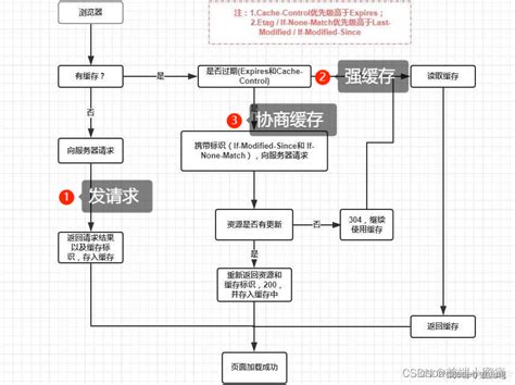 前端缓存详解 CSDN博客