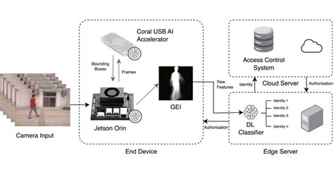 on linkedin computervision edgeai gaitrecognition